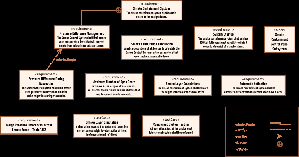 Smoke Containment System The smoke containment system shall contain ...