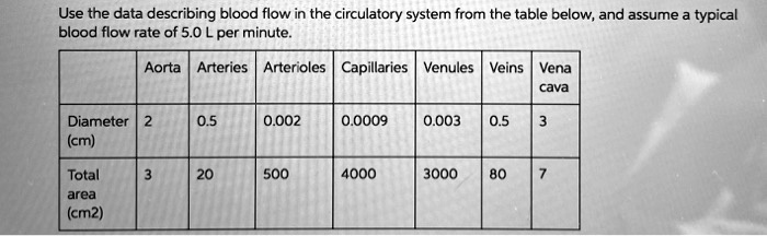 use the data describing blood flow in the circulatory system from the ...