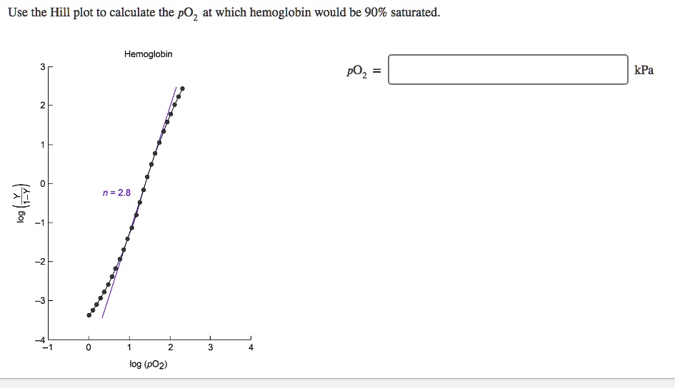 SOLVED: Use the Hill plot to calculate the pOz at which hemoglobin ...
