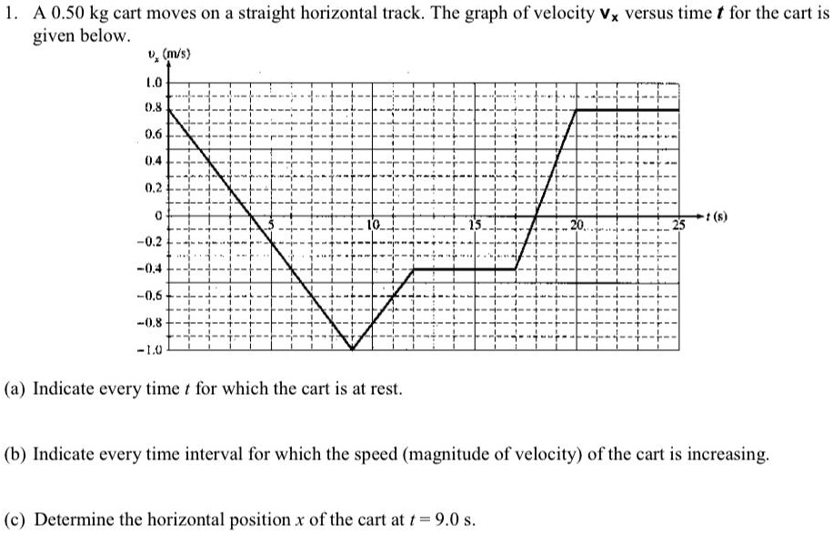 a 050 kg cart moves on a straight horizontal track the graph of velocity vx versus time for the ...