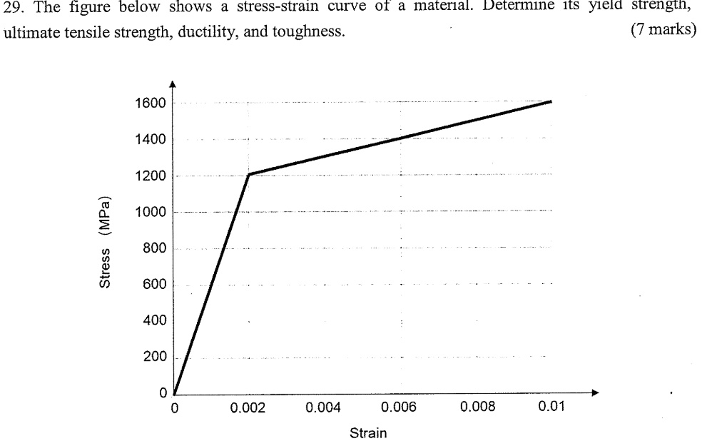 29. The figure below shows a stress-strain curve of a material ...