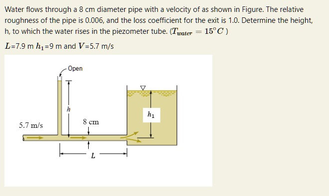 Water flows through a 8 cm diameter pipe with a velocity of as shown in ...