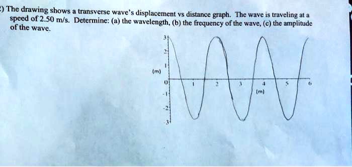 SOLVED: The drawing shows a transverse wave - displacement vs distance ...