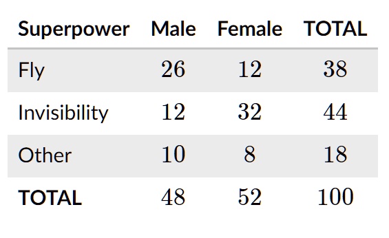A teacher has surveyed 100 students on which superpower they would most like to have. The ...