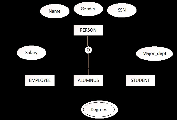 SOLVED: Map the ER diagram in Figure 1 to a set of relations (i.e ...