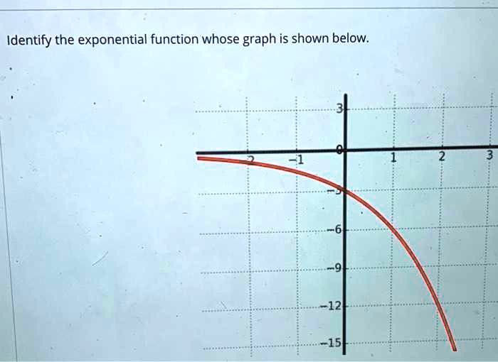 SOLVED: Identify the exponential function whose graph is shown below. 12 SOLVED: Identify the exponential function whose graph is shown below. 12