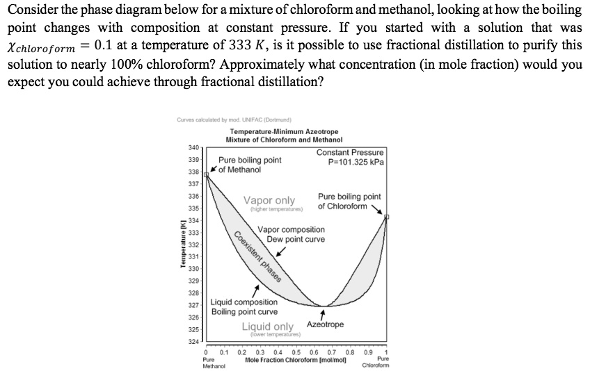 SOLVED: Consider the phase diagram below for a mixture of chloroform andmethanol, looking athow ...