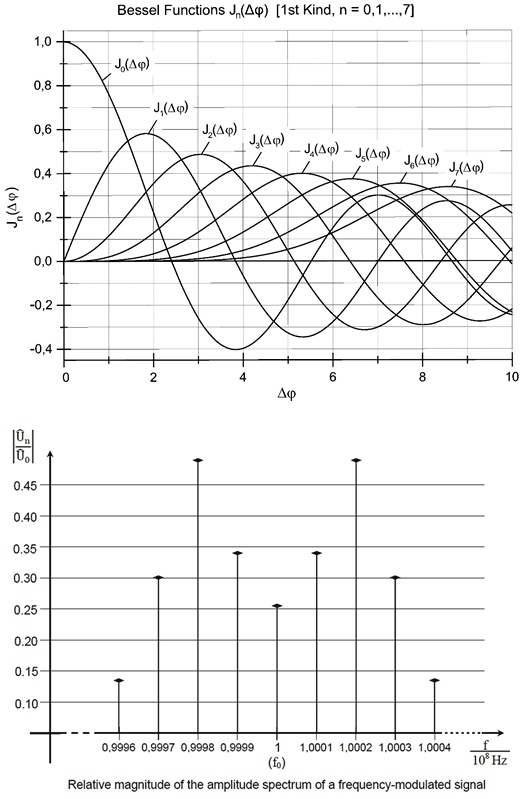 Frequency Modulation The spectrum of a frequency-modulated signal is calculated by means of the ...