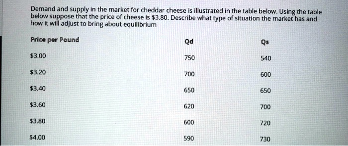 Demand and supply in the market for cheddar cheese is illustrated in ...