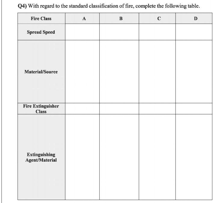 SOLVED: Fire Class A B C D Spread Speed Slow Moderate Fast Very Fast ...