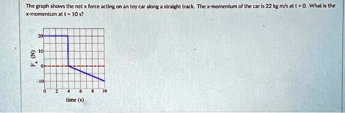 SOLVED: The graph shows the net x force acting on an toy car along a ...