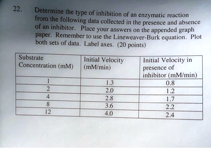 SOLVED: 22 Determine the type of inhibition of an enzymatic reaction from 341 following data ...