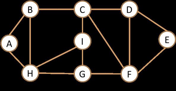 In Java Please Please Use Addedge Function To Add The Edge Implement Dijkstras Algorithm To Find