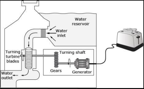SOLVED: 'The diagram shows a generator powered by a water turbine ...