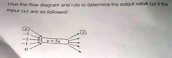 SOLVED: Use the flow diagram and rule to determine the output value (y) if the input (x) are as ...