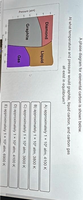 SOLVED: Pressure (atm): 4 Graphite, diamond, and gas all exist in ...