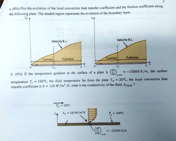 SOLVED: Plot the evolution of the local convection heat transfer coefficient and the friction ...