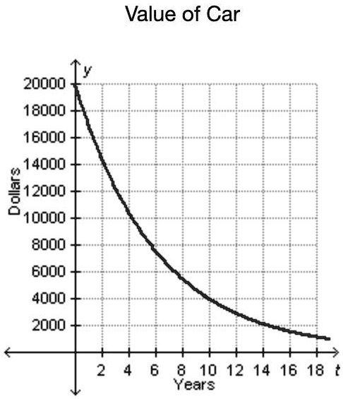 SOLVED: 'The graph below models the value of a $20,000 car t years ...