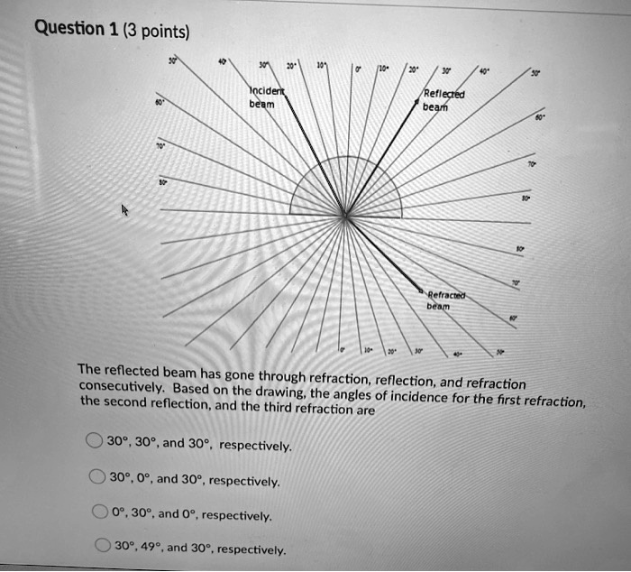 Incident beam Reflected beam Refracted beam The reflected beam has gone ...