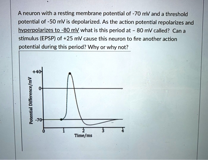 A neuron with a resting membrane potential of -70 mV and a threshold ...
