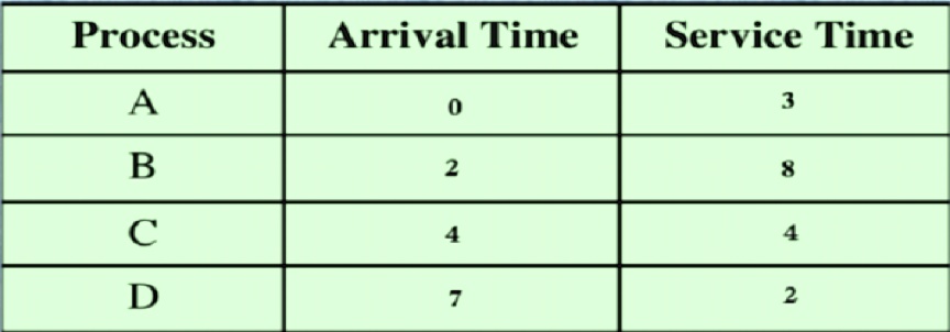 Solved Using The Table Below Simulate The Algorithm Execution In A 2345