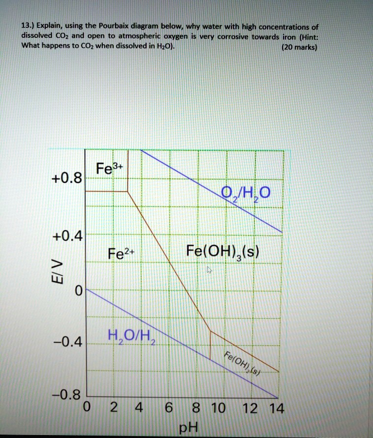 SOLVED: 13.1 Explain, using the Pourbaix diagram below, why water with high concentrations of ...