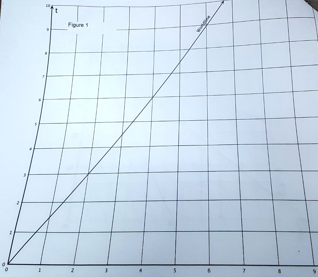 SOLVED: A particle of mass m=4 has the worldline shown in Figure 1 ...
