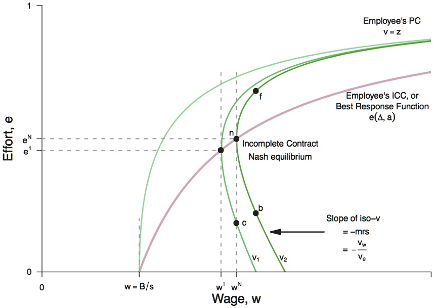 SOLVED: Consider the following diagram According to the figure, points b and f give the worker ...