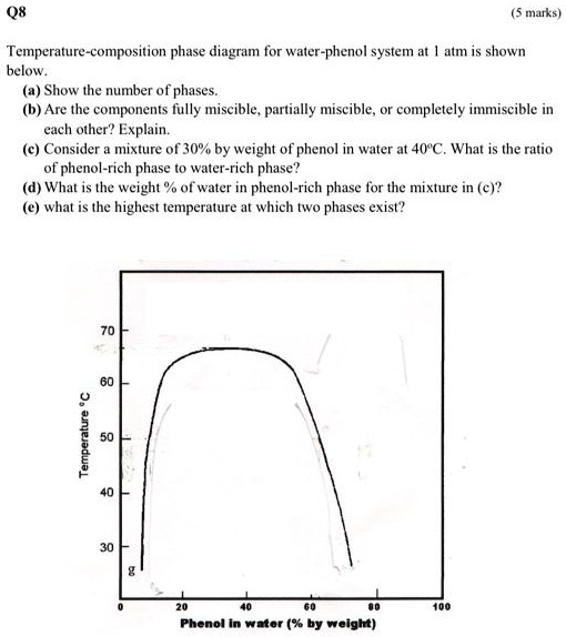 Q8 (5 marks) Temperature-composition phase diagram for water-phenol ...