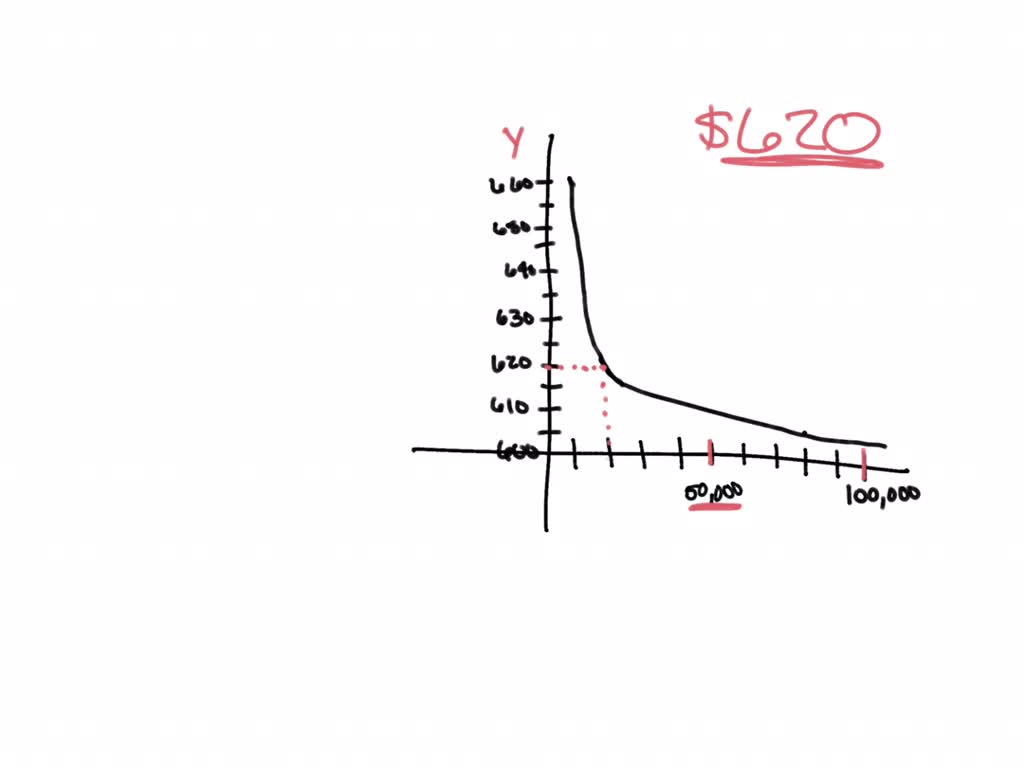 SOLVED: The figure shows the graph of the average cost function for ...