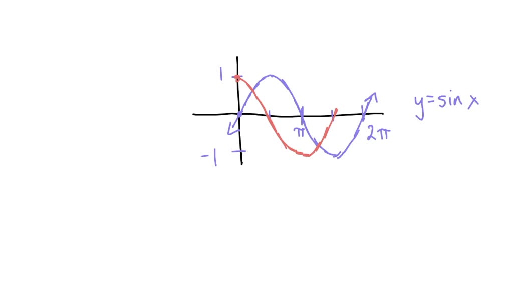 SOLVED: Refer to the following figure, which shows the graphs of y=sin ...