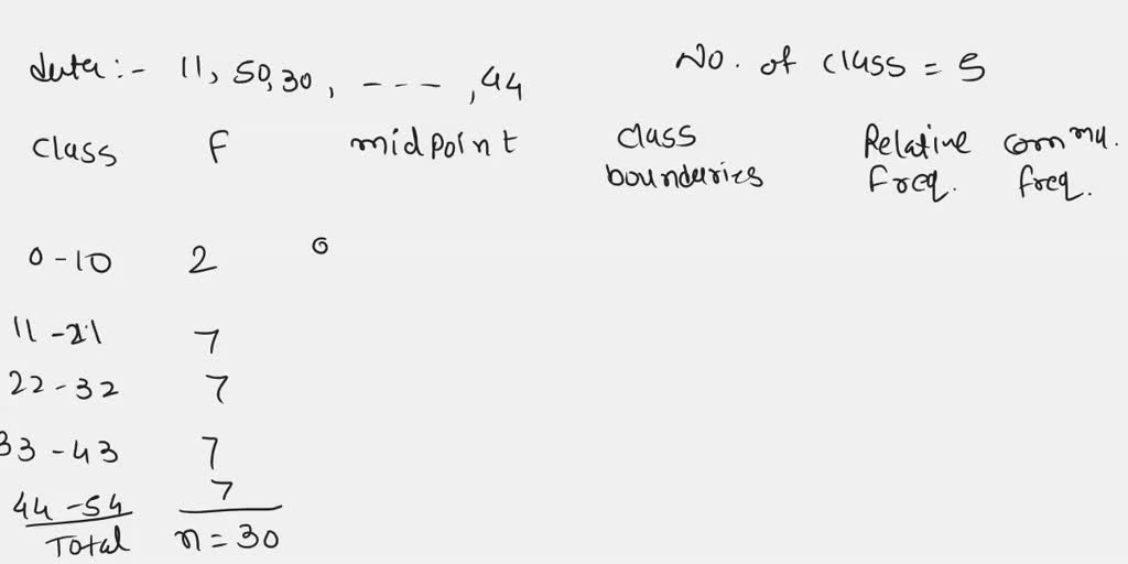 Solved Texts Frequency Distribution Relative Frequency Cumulative Frequency Class Limits Class