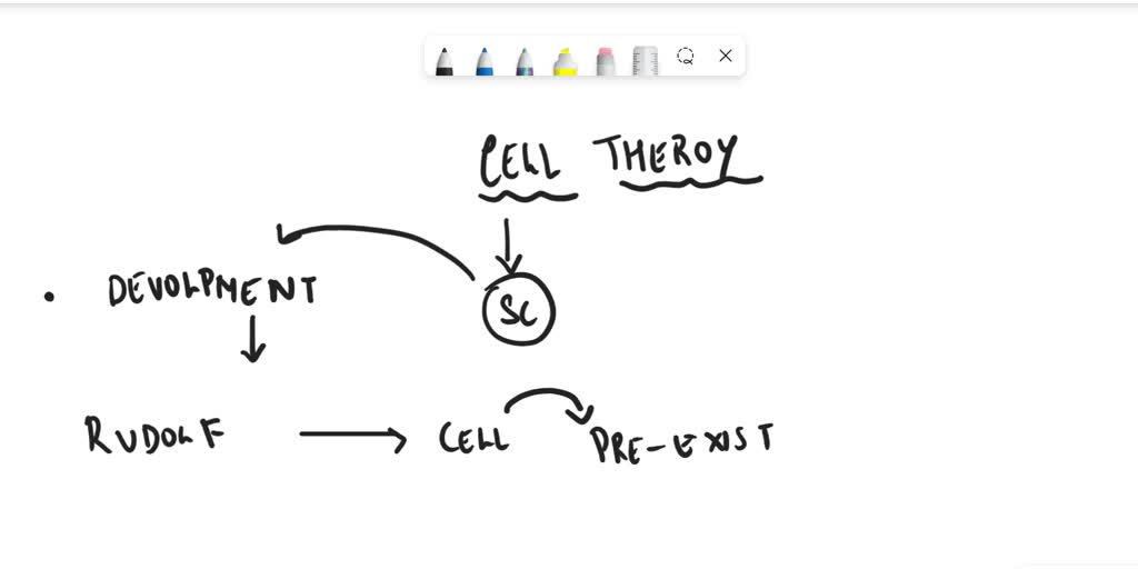 SOLVED: 1. Schleiden and Schwann together formulated the cell theory. 2 ...