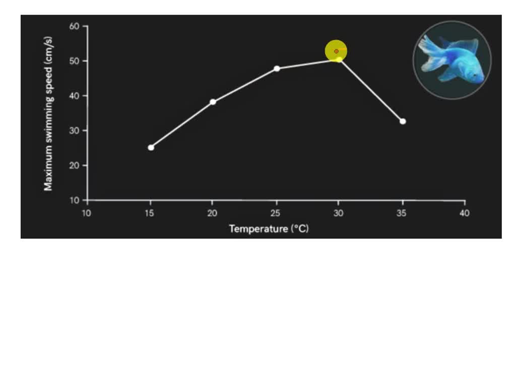 Q1.6. Observe the temperature performance curve below, which shows swimming speed vs temperature ...