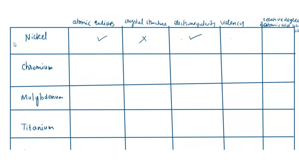 Using the data in the following table, predict the relative degree of ...