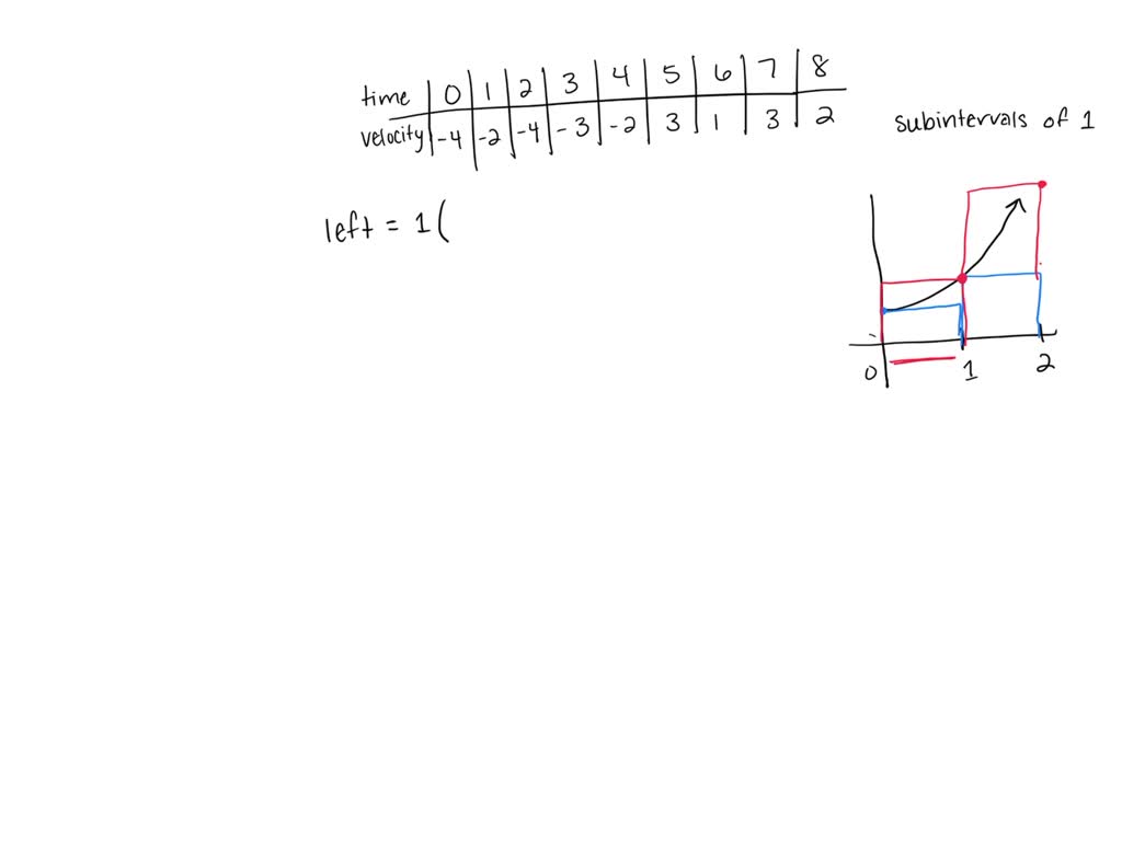 Solved Using The Left Endpoint Riemann Sum Find Approximately How Far The Object Traveled 6159