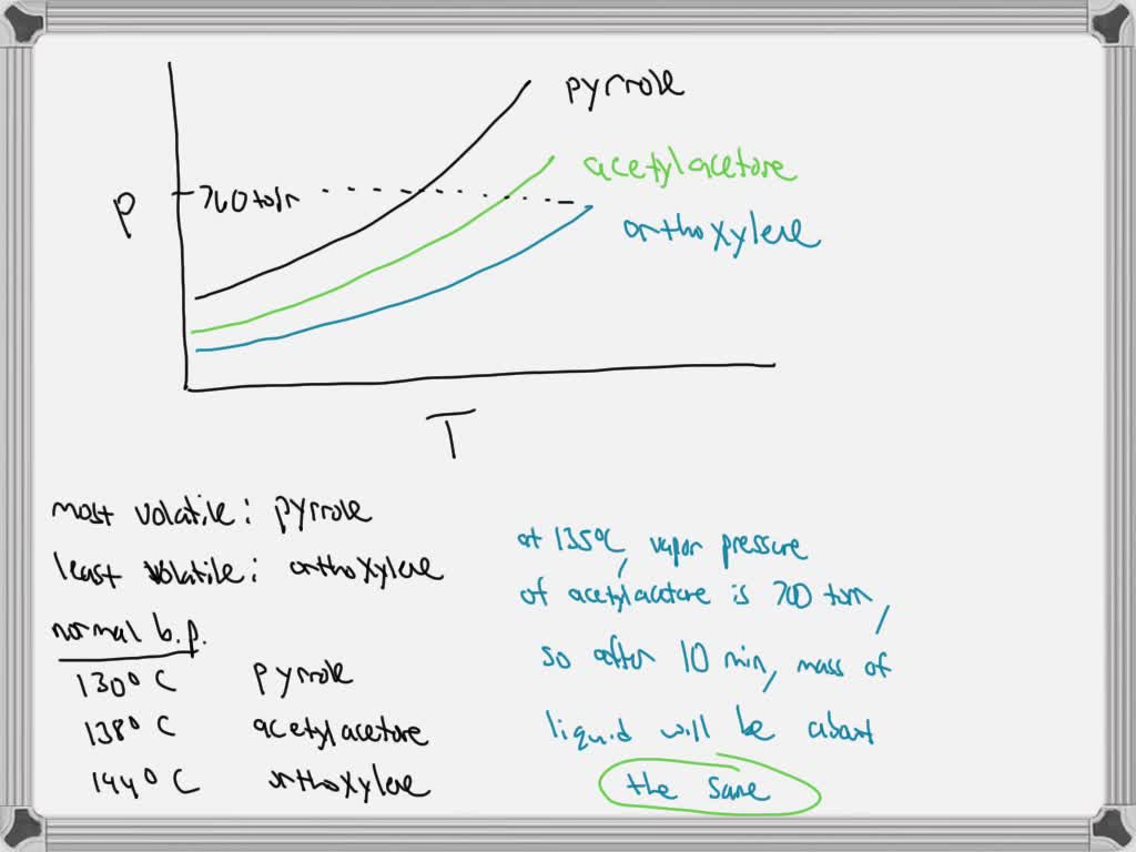 SOLVED: This graph shows how the vapor pressure of three liquids varies ...