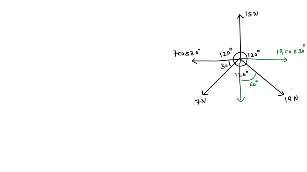 SOLVED: Three forces of sizes 15N, 7N, and 19N pulling at 120 degrees ...