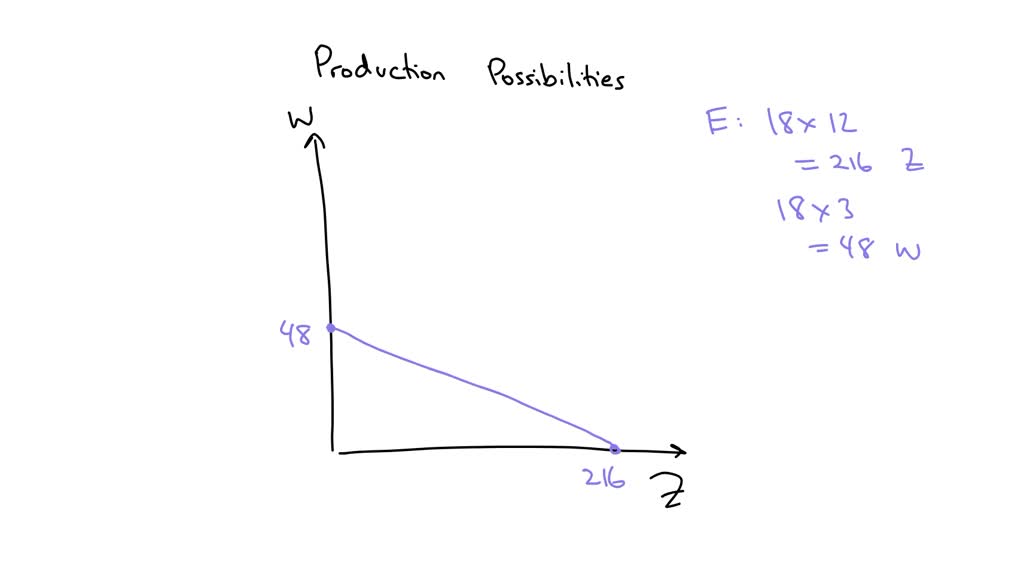 SOLVED: On the following graph, use the blue line (circle symbol) to ...
