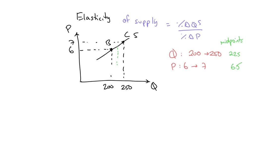 Text: Figure 5-17 Refer to Figure 5-17. Using the midpoint method, what is the price elasticity ...