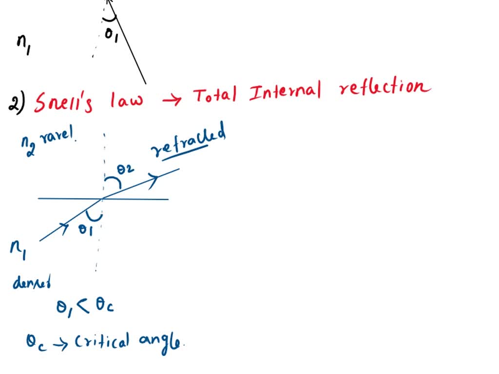 SOLVED: 3) Formulas for Snell's law and total internal reflection: 4 ...