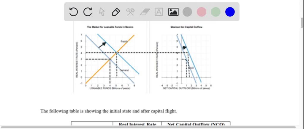 SOLVED: 'The following graphs depict the market for loanable funds and the relationship between ...