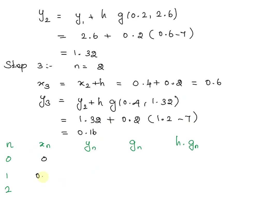 Solved Use Eulers Method To Approximate The Solution To The Initial Value Problem Dydx Y04