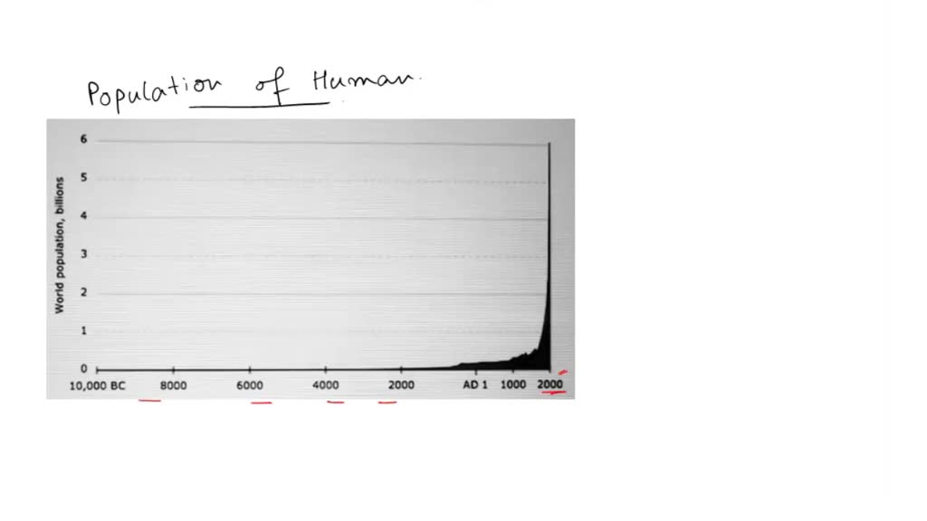 SOLVED: What does the chart illustrate about the population? a. the ...