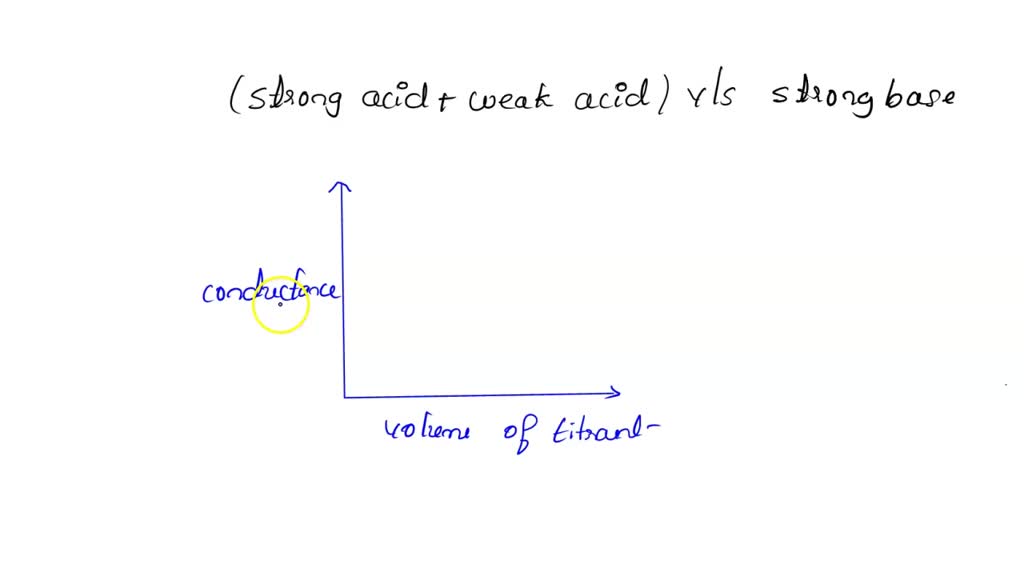 SOLVED: Q2: A mixture of strong and weak acid is titrated with strong ...
