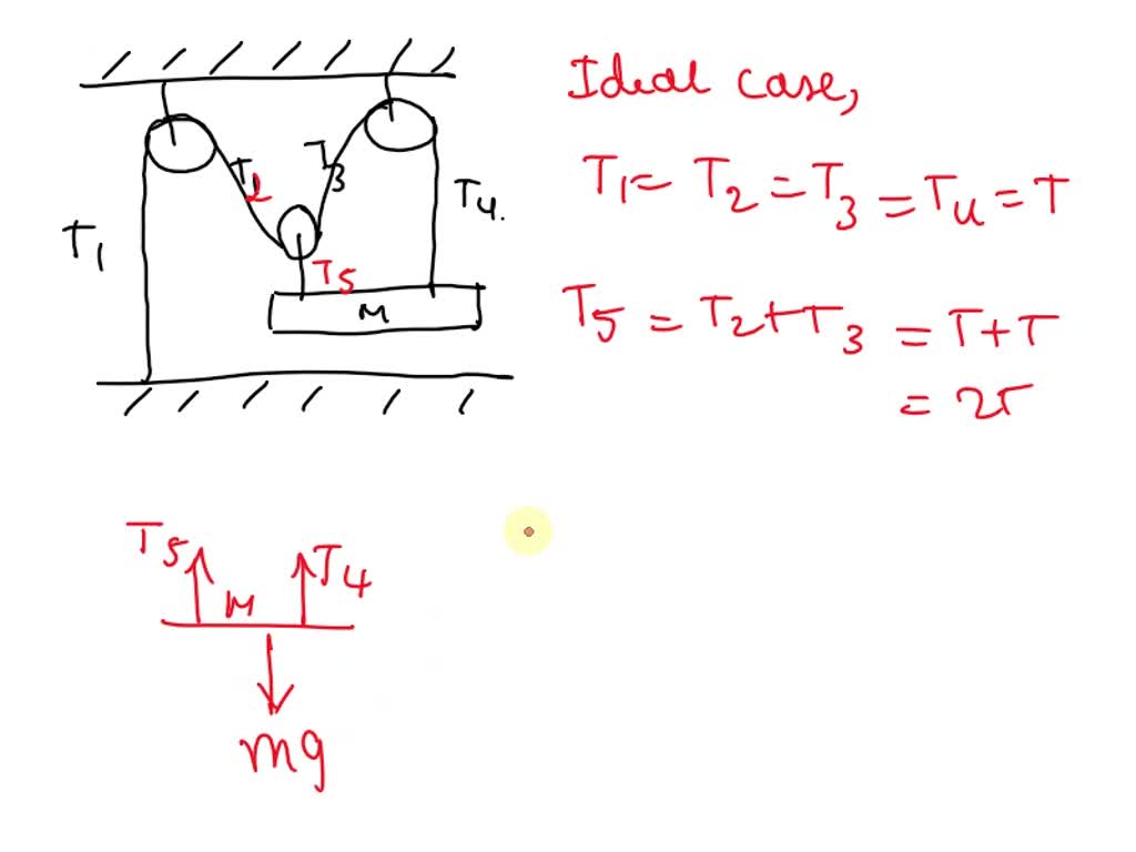 SOLVED: 3.3 Complicated Pulleys 3a A mass M is suspended by the system of ideal strings and ...