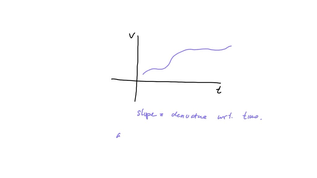 Solved You Are Asked To Plot Velocity Vs Time The Slope Of The Graph