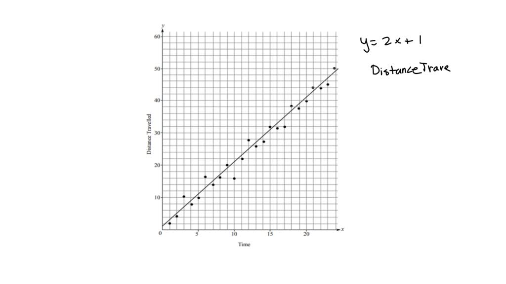 SOLVED: The scatter plot given above shows the travel time (in hours ...