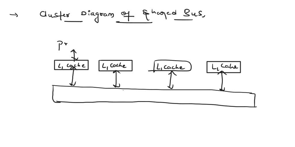 VIDEO solution: Visually outline and make connections between the ...