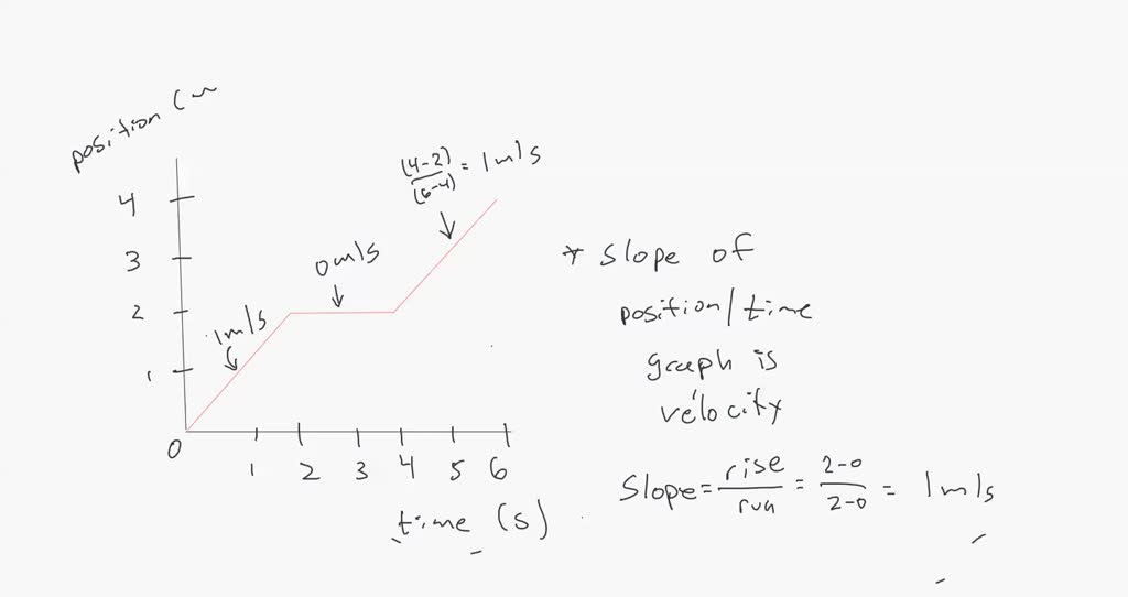 SOLVED: A hungry hummingbird flies forward and backward. Its motion is ...